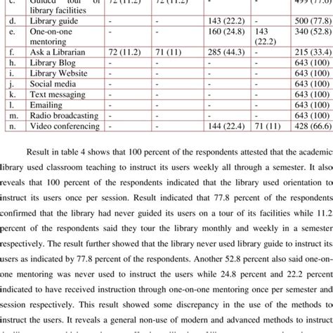 Frequency Of Library Instruction In Academic Libraries Download Table