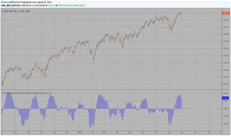 The Volume Weighted Macd Histogram — Indicator By Hpotter — Tradingview