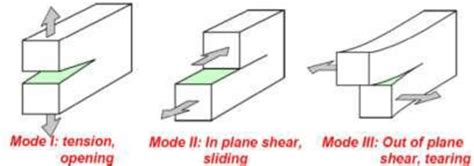 34 Different Modes Of Fracture Loading Download Scientific Diagram