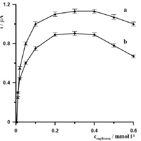 Influence Of Cupferron Concentration On The Indium A And Gallium B