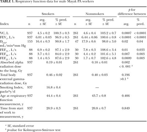 Respiratory Function Data For Male Mayak Pa Workers Download