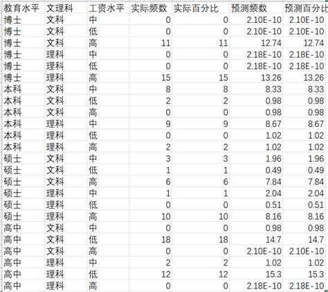 对数线性模型 Spsspro帮助中心
