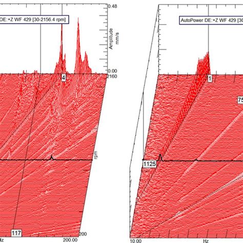 Waterfall Plot Of The Vibration Velocity Rms In Vertical Direction On