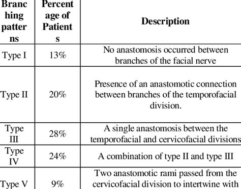 The Branching Patterns Were Classified Into Six Types Based On The Download Scientific Diagram