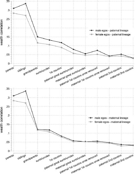 Paternal And Maternal Lineages By Gender Download Scientific Diagram