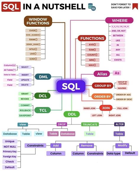 Sql In A Nutshell The Language That Simplifies Data Pankaj Joshi Posted On The Topic Linkedin