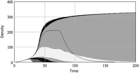 Multivariate Sensitivity Analysis Based On 250 Simulations