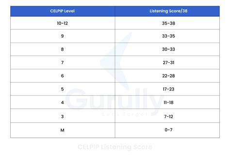 Celpip Score Chart Listening Reading Writing And Speaking