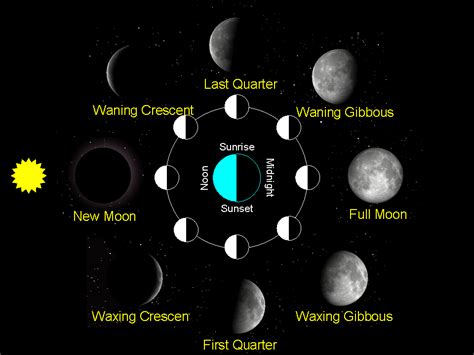 Moon Phase Diagram With Times Elongation How To Make A Moon