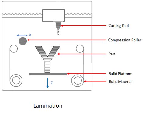 Additive Manufacturing 3dsculplab