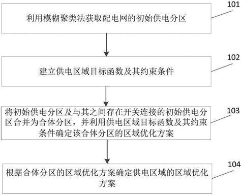 Active Power Distribution Network Power Supply Area Division Method And