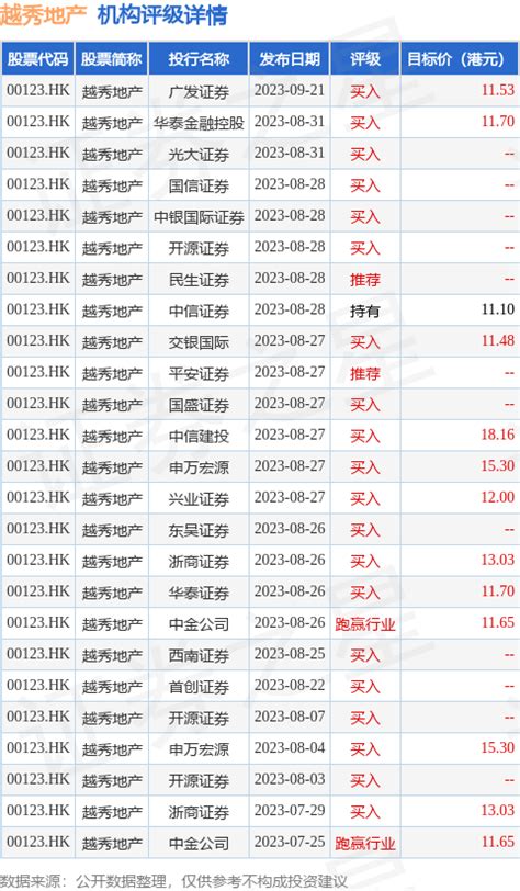 越秀地产00123hk前9个月累计合同销售金额约11193亿元，同比上升约405评级投资买入