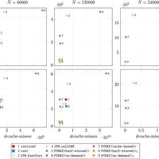 Speed Vs Cache Misses The Compared Programs For Degree Computation Download Scientific