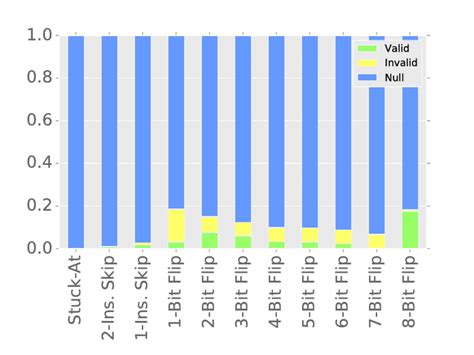 Fault Distributions Of Device Specific Encoding XOR Code Analysis Download Scientific Diagram