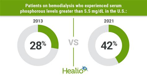 Serum Phosphorus Levels Largely Increased Since 2013 In Us Compared With Other Countries