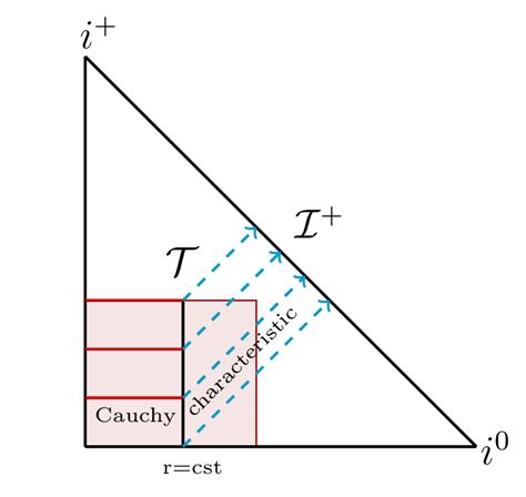 2 Depiction Of The Cauchy Characteristic Extraction And Matching Download Scientific Diagram