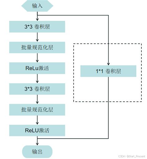Pytorch 第九回：卷积神经网络——resnet模型resnet模型训练 Csdn博客