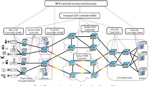 Figure 1 From Overview Of 9 Open Source Resource Orchestrating Etsi Mano Compliant