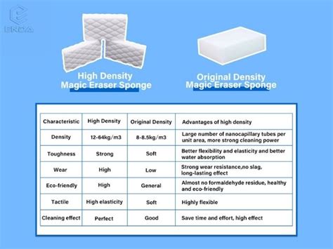 How Many Kinds Of Melamine Foam Density Are There And How To Chooseblog