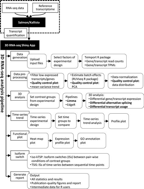 3d Rna Seq Analysis Pipeline Download Scientific Diagram
