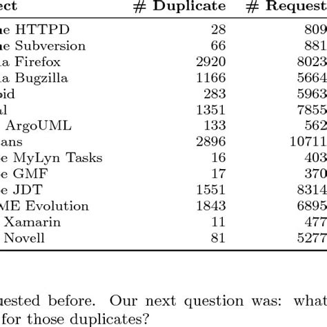 Analysis Of Duplicate Feature Requests Download Table