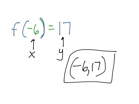 Function Notation Math Algebra Showme