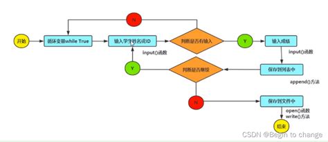 Python写学生信息管理系统python学生管理系统报告python学生管理系统课程设计报告 Csdn博客