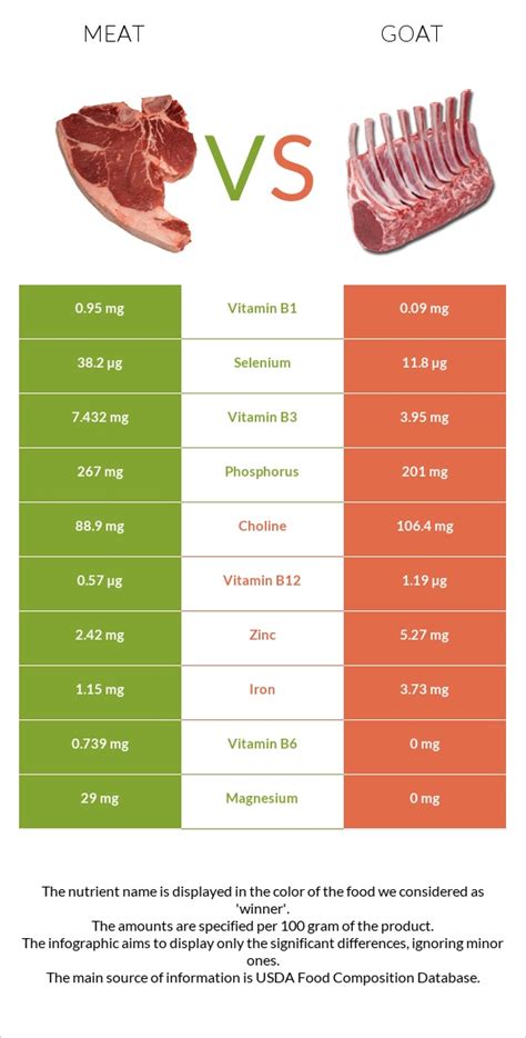 Pork Meat Vs Goat — In Depth Nutrition Comparison