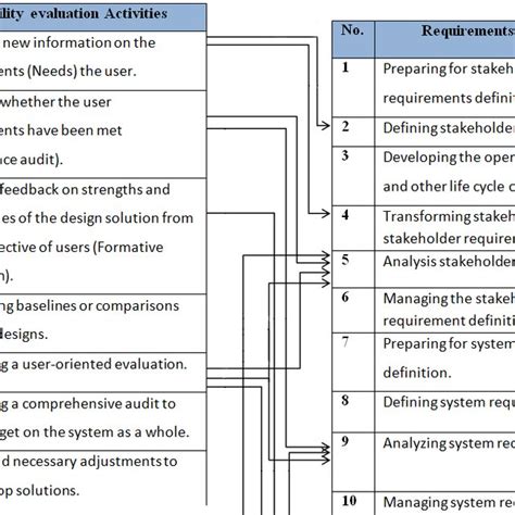 Incorporating Usability Evaluation Into Requirements Activities Download Scientific Diagram