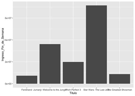 1 Graficos Barras Visualización De Datos Con Ggplot2