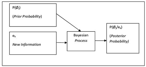 Gambar 1 Skema Proses Bayesian Nikijuluw 2014 Figure 1 The