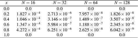 Table 1 From Sinc Collocation Method For The Approximate Solutions Of