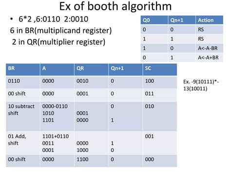 Computer Arithmetic In Computer Architecture Ppt