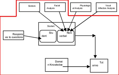 Architecture Of An Affective Tutoring System Download Scientific Diagram