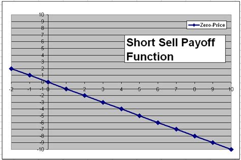 Payoff Functions For Options And Futures Explained With Example Options Futures Derivatives