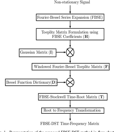 Figure 1 From Fourier Bessel Domain Based Discrete Stockwell Transform For The Analysis Of Non