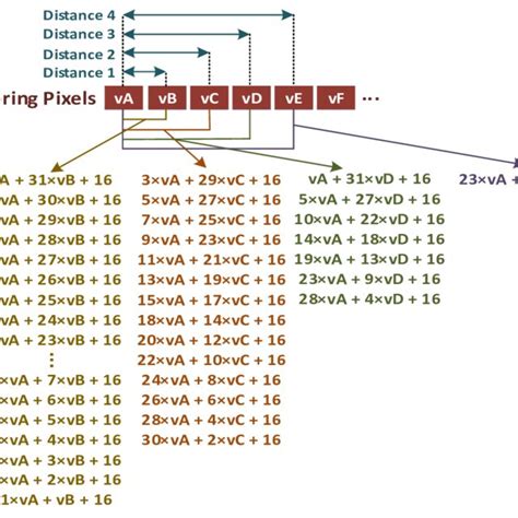 Example Intra Angular Prediction Equations For Different Distances