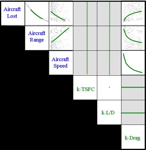 Multivariate Plot For Technology Exploration Showing Partial And Total