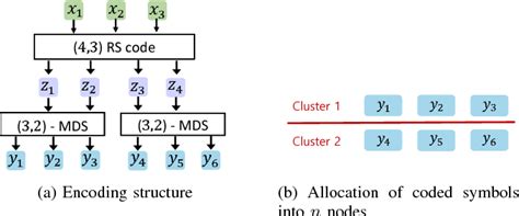 Figure 1 From A Class Of Msr Codes For Clustered Distributed Storage Semantic Scholar