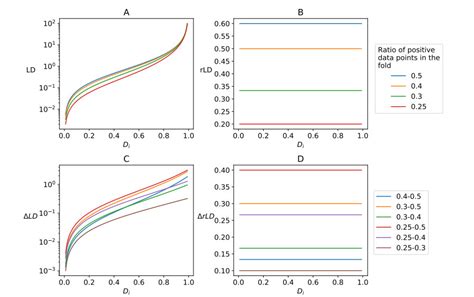 Novel Split Quality Measures For Stratified Multilabel Cross Validation With Application To