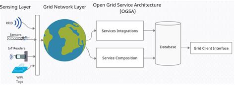 IoT Grid Environment Download Scientific Diagram
