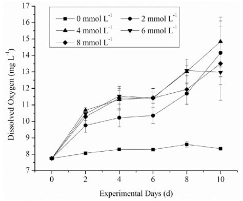 Variation Curve Of Dissolved Oxygen Download Scientific Diagram