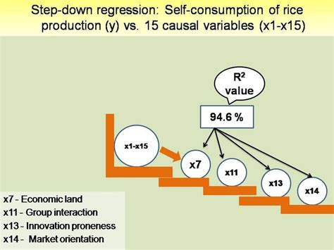 Step Down Regression Analysis Between Self Consumption Of Rice Download Scientific Diagram