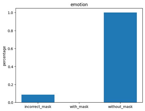 Github Gyanendra2003facemaskdetectionusingcnn