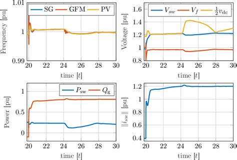 Figure 9 From Towards Constrained Grid Forming Control Semantic Scholar