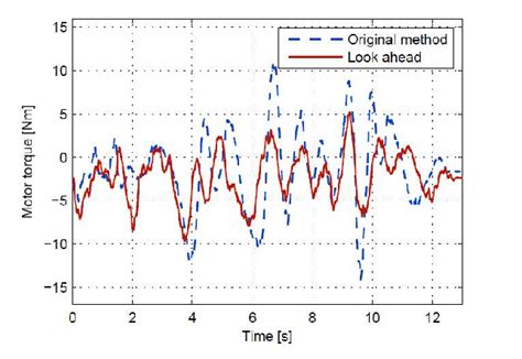 Torque Of Second Axes Motor With Angular Acceleration Limit Of 240°s 2