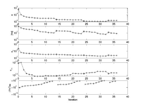 7 Values Of The Total Objective Function Top Gradient Norm Second Download Scientific