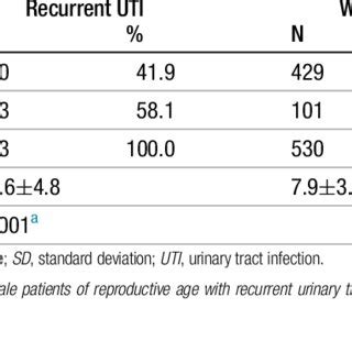 Female Sexual Distress Scale Score In Women With Or Without Recurrent Download Scientific