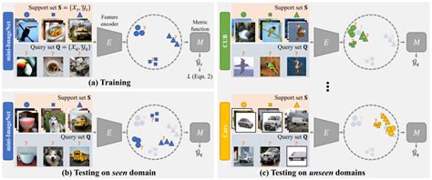 Cross Domain Few Shot Classification Via Learned Feature Wise Transformation Hyojung Han
