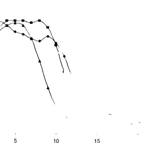Dissolved Oxygen Concentration Along The Toxicity Experiment A Download Scientific Diagram